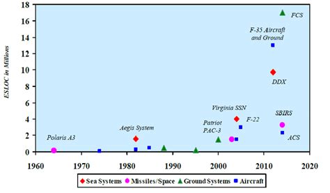 Software Source Code Size In Sample Major Defense Systems Source Card
