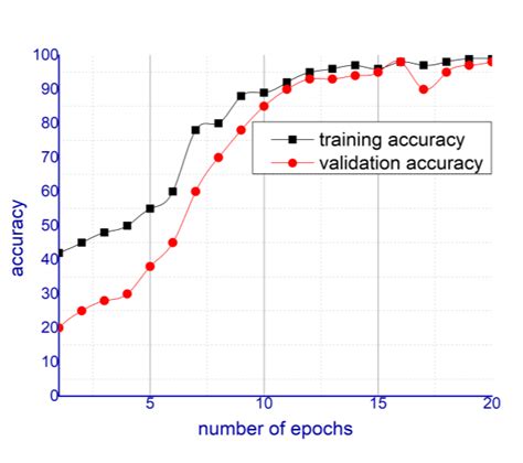 Accuracy Graph Of Our Trained Model Download Scientific Diagram