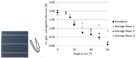 Angle Dependent Gain Of Structured Ribbons For Horizontal Orientation