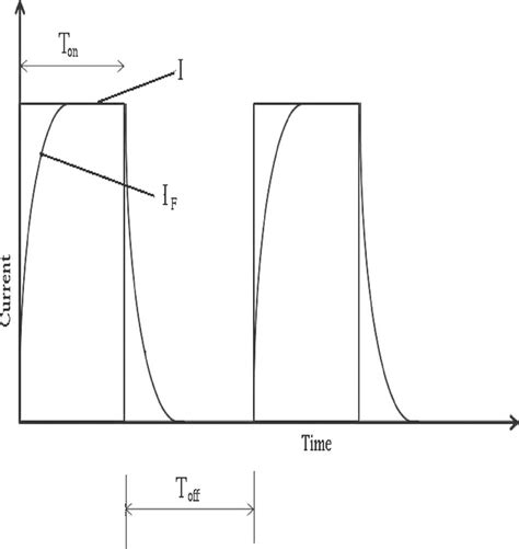 Variation Of Total Pulsed Current And Faradaic Current With Time Download Scientific Diagram