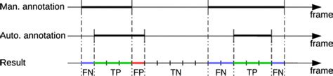 Validation Methodology That Is Used For The Gesture Phase Segmentation
