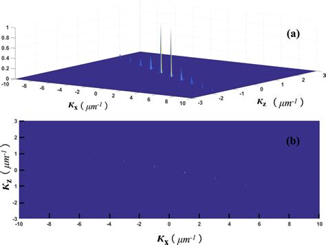A Fourier Spectrum Of Unitary Slope Structure B The Projection Of