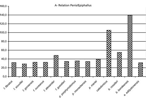 A Histogram Showing Length Ratios Of Parts Of The Genital System Of