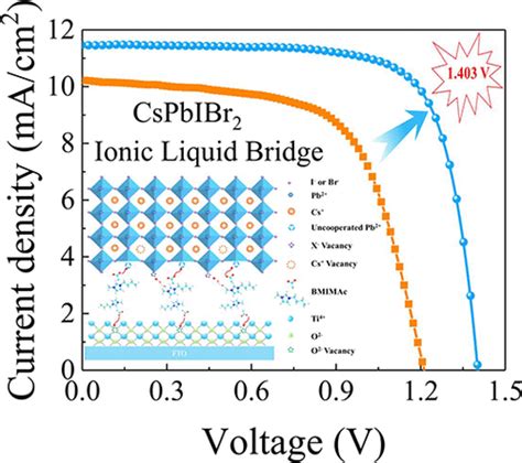 Ionic Liquid Bridge Assisting Bifacial Defect Passivation For Efficient All Inorganic Perovskite