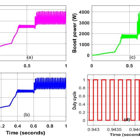 The Proposed Pv System With Mppt Controller Download Scientific Diagram