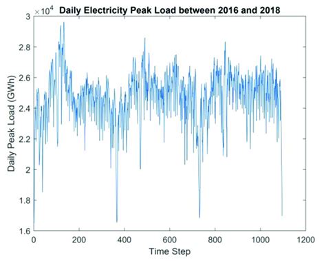 Daily Electricity Peak Load Between 2016 And 2018 Download