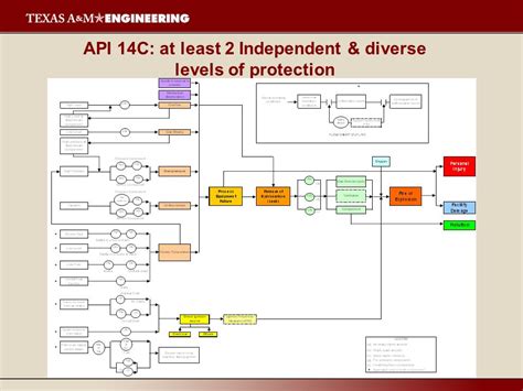 Application Of Sil Assessment Bow Tie And Api 14c To Ensure A Thorough