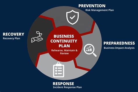 Incident Response And Business Continuity Plan Faqs