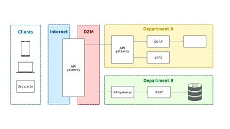 Api Gateway Deployment Patterns Api7 Ai