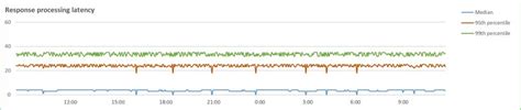 response processing latency of data receiving data the median latency