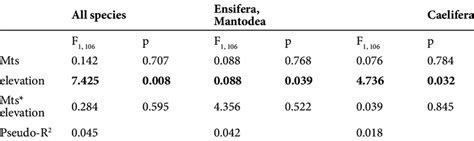 Outputs Of Glm With Poisson Distribution With Log Link Function