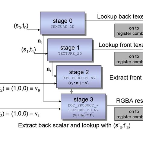 Texture Shader Setup For Dependent 2d Texture Lookup With Texture