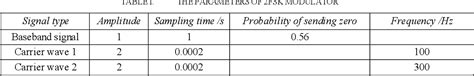 Table I From Design And Analysis Of 2fsk Signal Modulation And