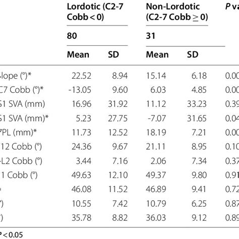 Comparison Of Sagittal Alignment Parameters Between Lordotic And Download Scientific Diagram