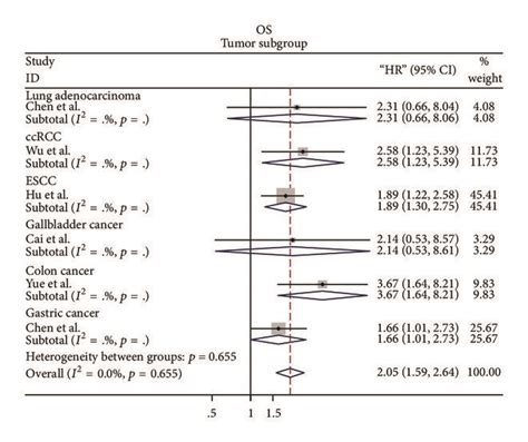 Forest Plots Of Stratified Analysis Of The Os A Stratified By Data