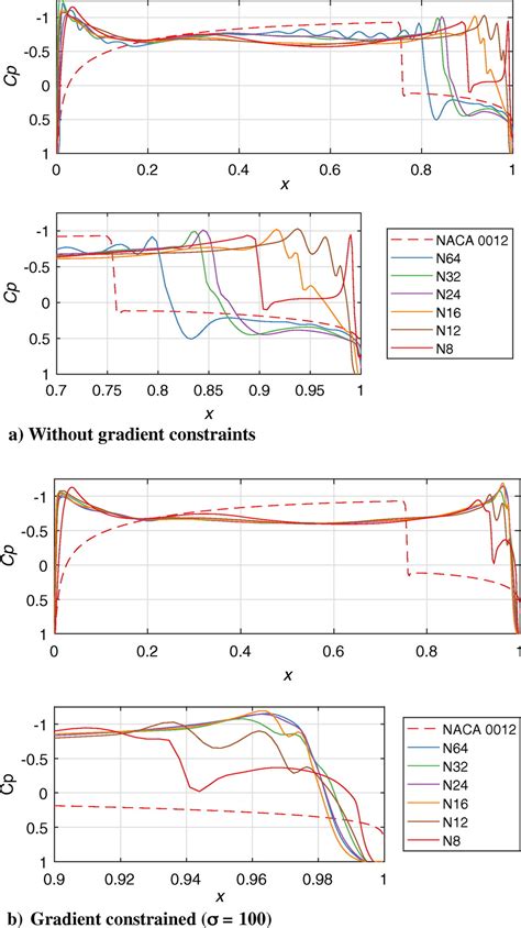 Gradient Limiting Shape Control For Efficient Aerodynamic Optimization Aiaa Journal