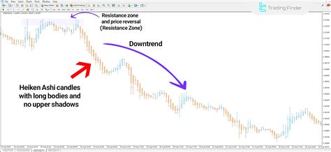 heiken ashi candles indicator indicator in mt4 free