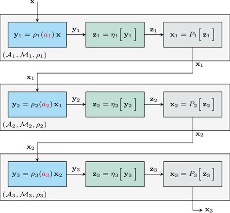 Convolutional Filtering And Neural Networks With Non Commutative Algebras