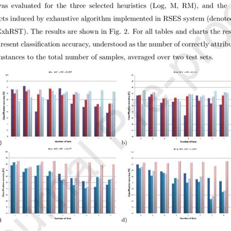 Performance Of Rule Classifiers For Sets Discretised With A And B Download Scientific Diagram