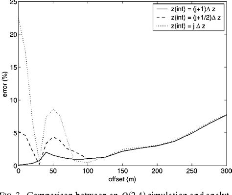 Figure 3 From Finite Difference Modeling Of Wave Propagation In A Fluid