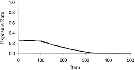 Distribution Of Item Exposure Rates For Adaptive Tests From The Three