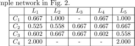 Table 1 From Modularity In Multilayer Networks Using Redundancy Based Resolution And Projection