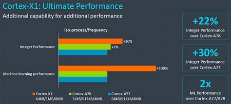 Arm Cortex X Designed To Deliver Ultimate Performance CPU News HEXUS Net