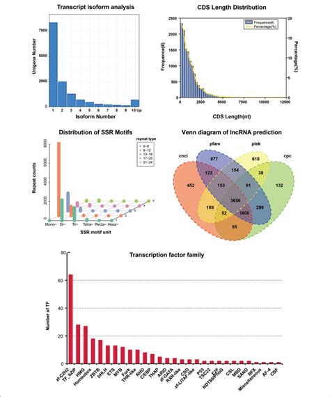 Utilization Of A Japonicus Full Length Transcriptome 1 Isoform