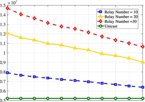 The System Throughput Of Two Schemes Under Different Prediction Error