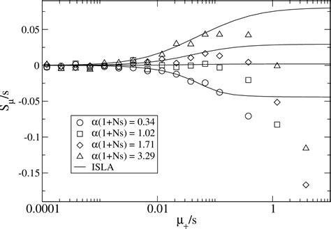 Figure 4 From The Fixation Probability Of Rare Mutators In Finite