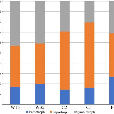 Relative Abundance Of Fungal Functional Groups Putative Functional