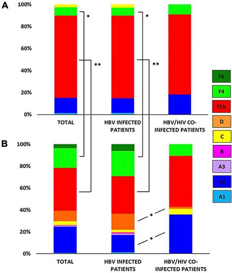 Genotype Sub Genotype Distribution In Acute Hepatitis B Ahb And