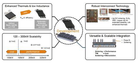 The Automotive Sic Revolution Power Electronics News