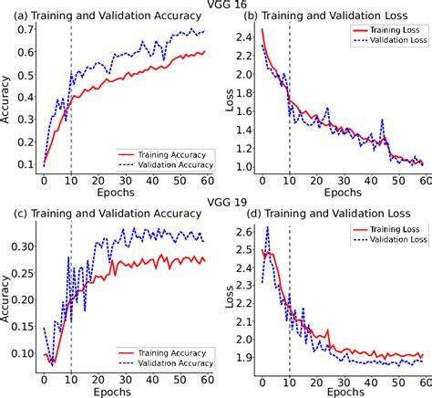 Optimization Of Accuracy And Minimization Of The Loss Function During Download Scientific