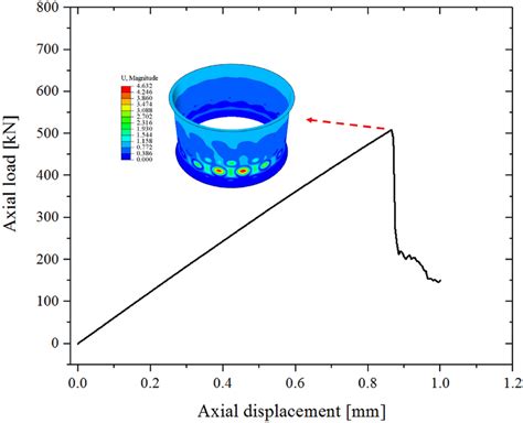 Loaddisplacement Curve Of Example 3 Download Scientific Diagram