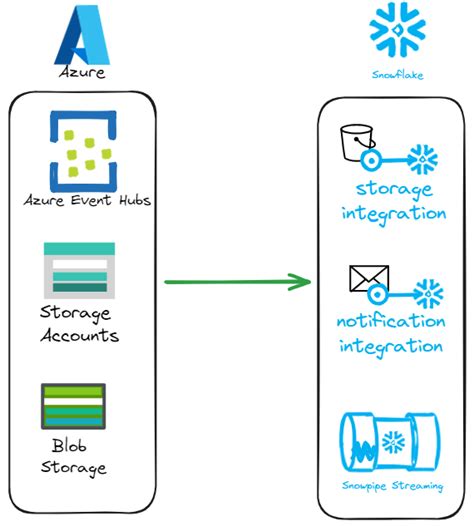 getting started with snowflake s snowpipe for data ingestion on azure