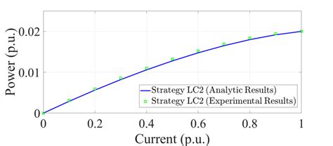 Experimental Measurement And Analytical Prediction Of Switching Losses Download Scientific