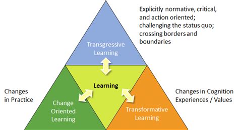 Illustration Of The T Learning Model Adapted From A Presentation Made Download Scientific