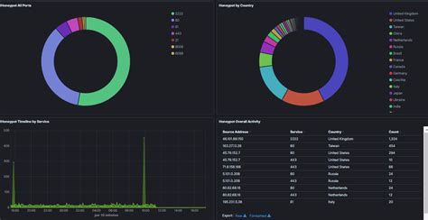 elk dashboard and logstash parser for tcp honeypot logs