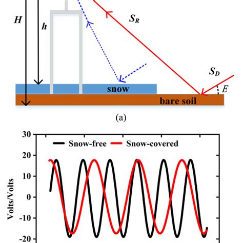 Classical Gnss R Snow Depth Retrieval Model A Diagram Of The Download Scientific Diagram