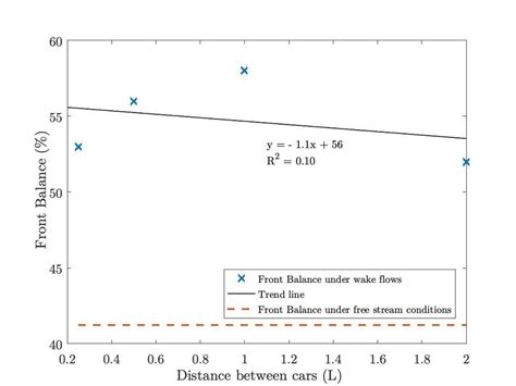 comparison between values of front balance under wake flows and under
