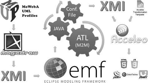 Ria Development Process Download Scientific Diagram