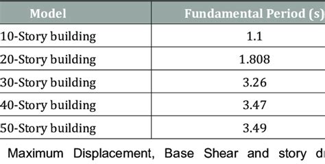 Fundamental Period For Each Model Download Scientific Diagram