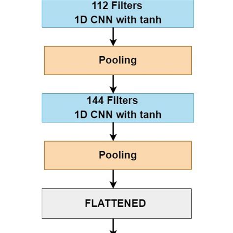 Block Diagram Of CNN Architecture With 9 Layers Download Scientific Diagram