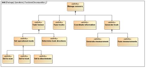 4 Functional Decomposition Developed For Conops Download Scientific