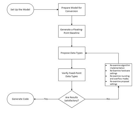 iterative fixed point conversion using the fixed point tool matlab
