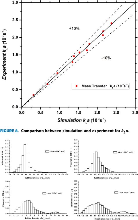 Figure 2 From Pbm Cfd Investigation Of The Gas Holdup And Mass Transfer