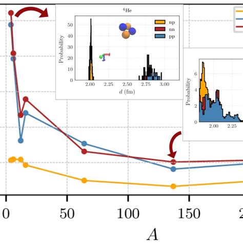 average distance between the nuclei of figure 2 the insets show the
