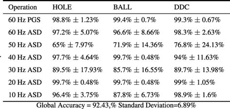 Table 8 From Bearing Fault Detection In Asd Powered Induction Machine Using Modwt And Image Edge