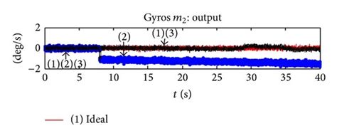 Experiment No Gyro Output Download Scientific Diagram